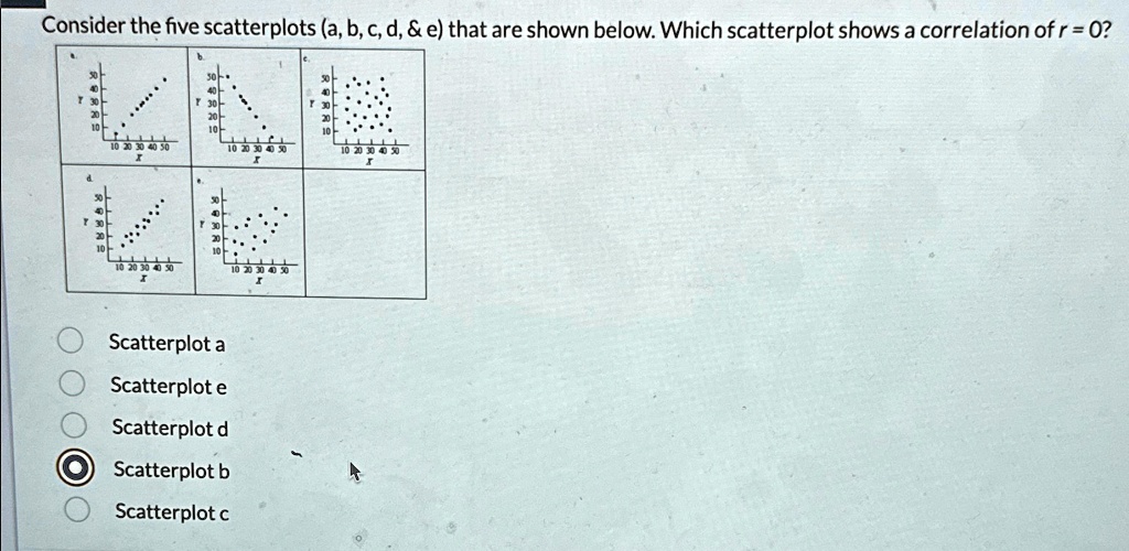 Consider the five scatterplots (a, b, c, d, e) that are shown below ...