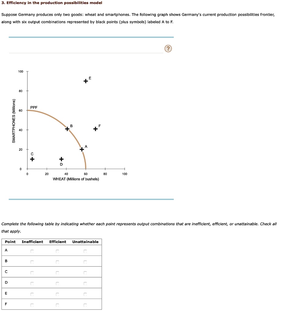 Solved 3 Efficiency In The Production Possibilities Model Suppose