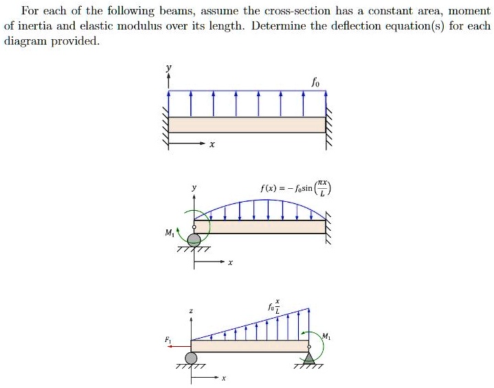 SOLVED: For each of the following beams, assume the cross-section has a constant area, moment of ...