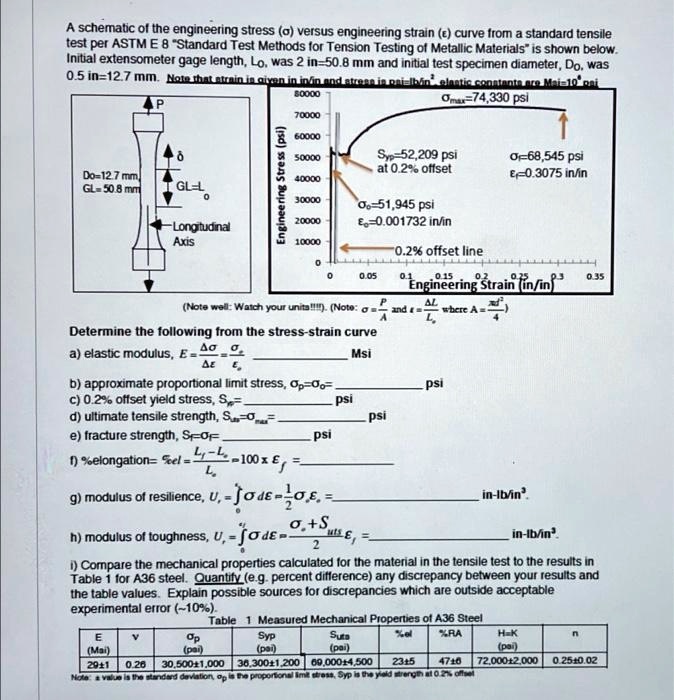 SOLVED: a-i A schematic of the engineering stress versus engineering ...