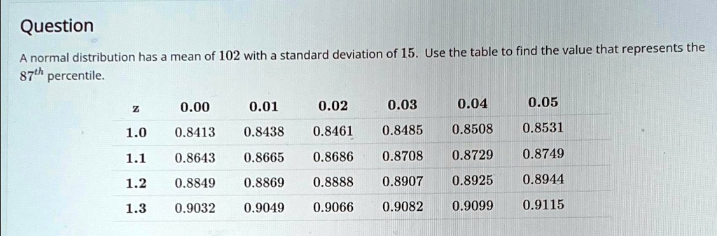Z Table Normal Distribution