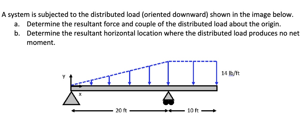 A system is subjected to the distributed load (oriented downward) shown ...