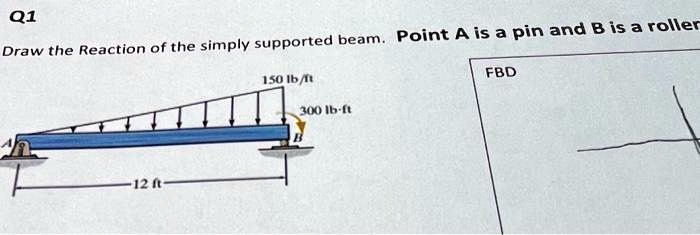SOLVED: Draw the Reaction of the simply supported beam. Point A is a ...