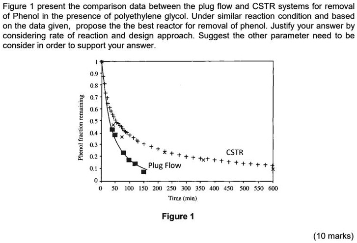SOLVED: Figure 1 present the comparison data between the plug flow and ...