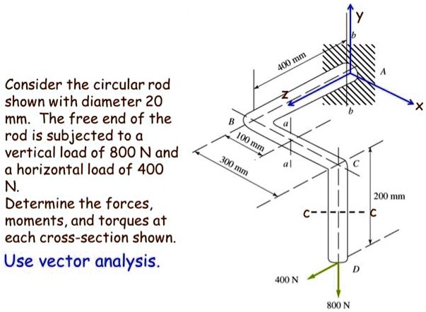Consider the circular rod shown with a diameter of 20 mm. The free end ...