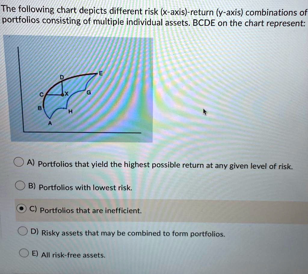 The following chart depicts different risk (X-axis)-return (y-axis ...