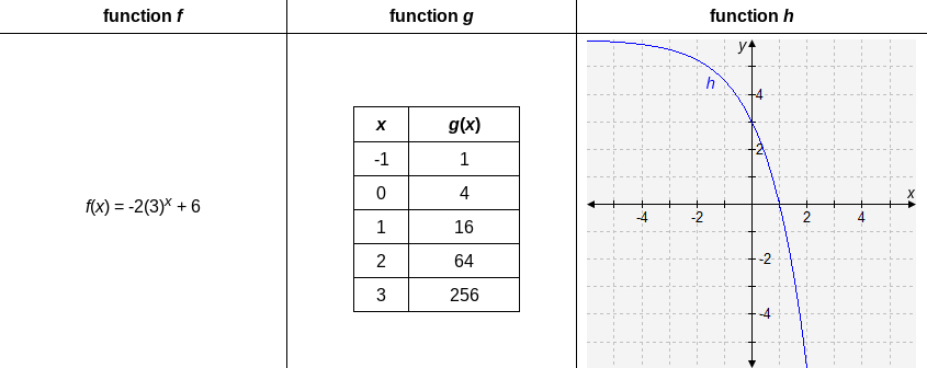 Consider The Exponential Functions F G And H Defined As Shown Determine Which Function Or 5817