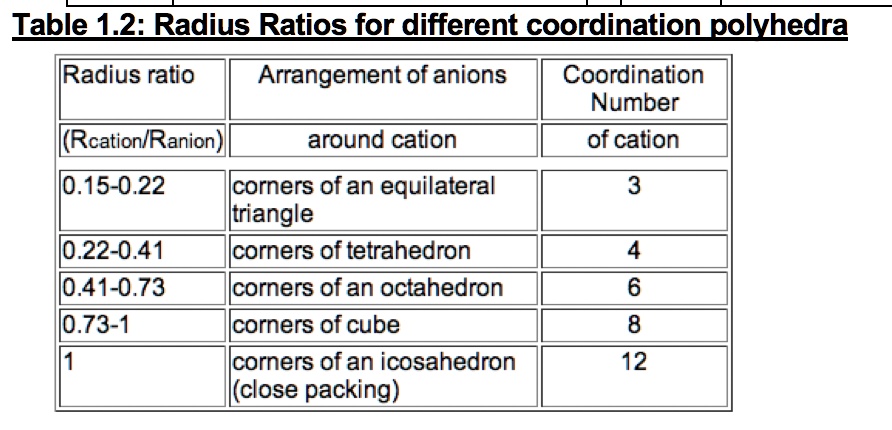 SOLVED:Table 1.2: Radius Ratios for different coordination polyhedra ...