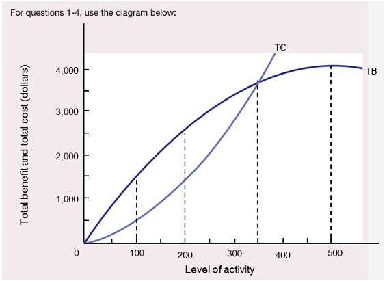 SOLVED: (The graph measures the level of activity on the horizontal ...