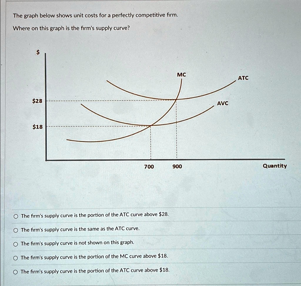 SOLVED: The graph below shows unit costs for a perfectly competitive ...
