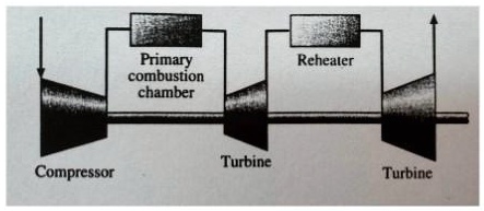 Primary combustion chamber Reheater Compressor Turbine Turbine