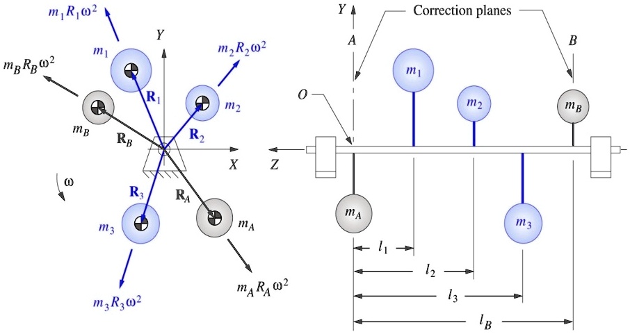 SOLVED: A system of three non-coplanar weights is arranged on a shaft ...