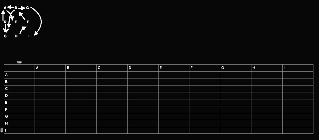 Solved Java Write Adjacency Matrix Represent The Graph In Figure And If C Is The Numb Of 3729
