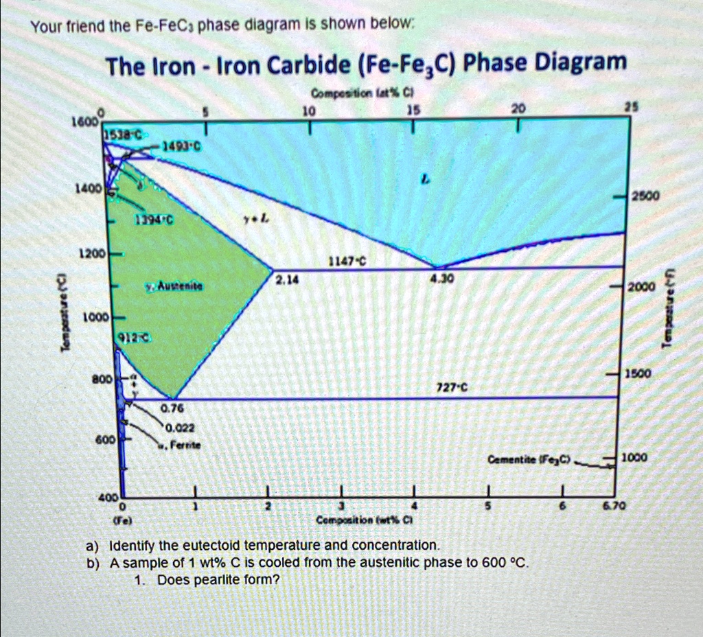 Your friend, the Fe-FeC3 phase diagram, is shown below: The Iron-Iron ...