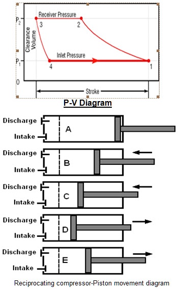 compression occurs within the cylinder as a four part cycle that occurs ...