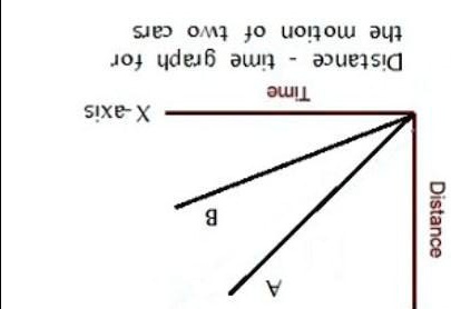Distance - Time graph for the motion of two cars