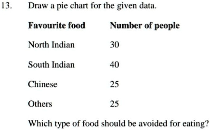 Draw a pie chart for the given data. Plz help me solve this