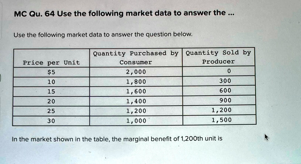 MC Qu. 64 Use the following market data to answer the Use the following ...