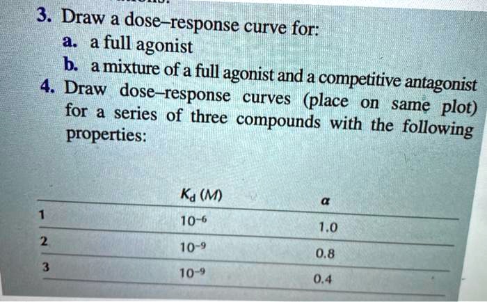 Solved 3 Draw A Dose Response Curve For A A Full Agonist B A Mixture Ofa Full Agonist And A