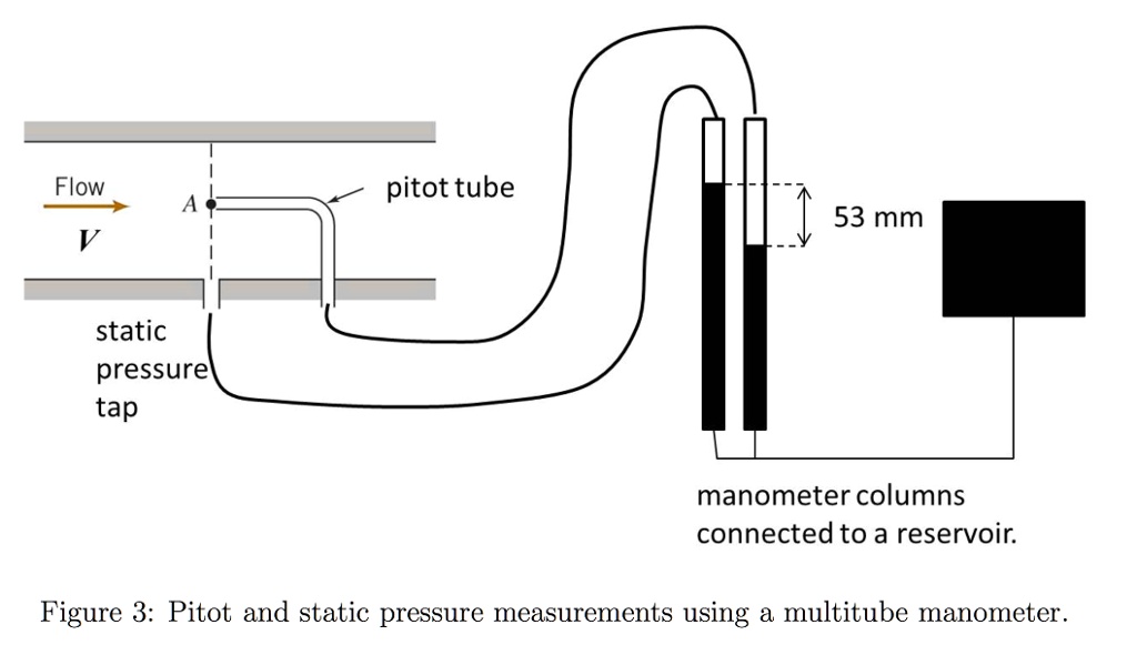 SOLVED: A pitot tube and a static pressure tap are placed in a flow of air and connected to ...