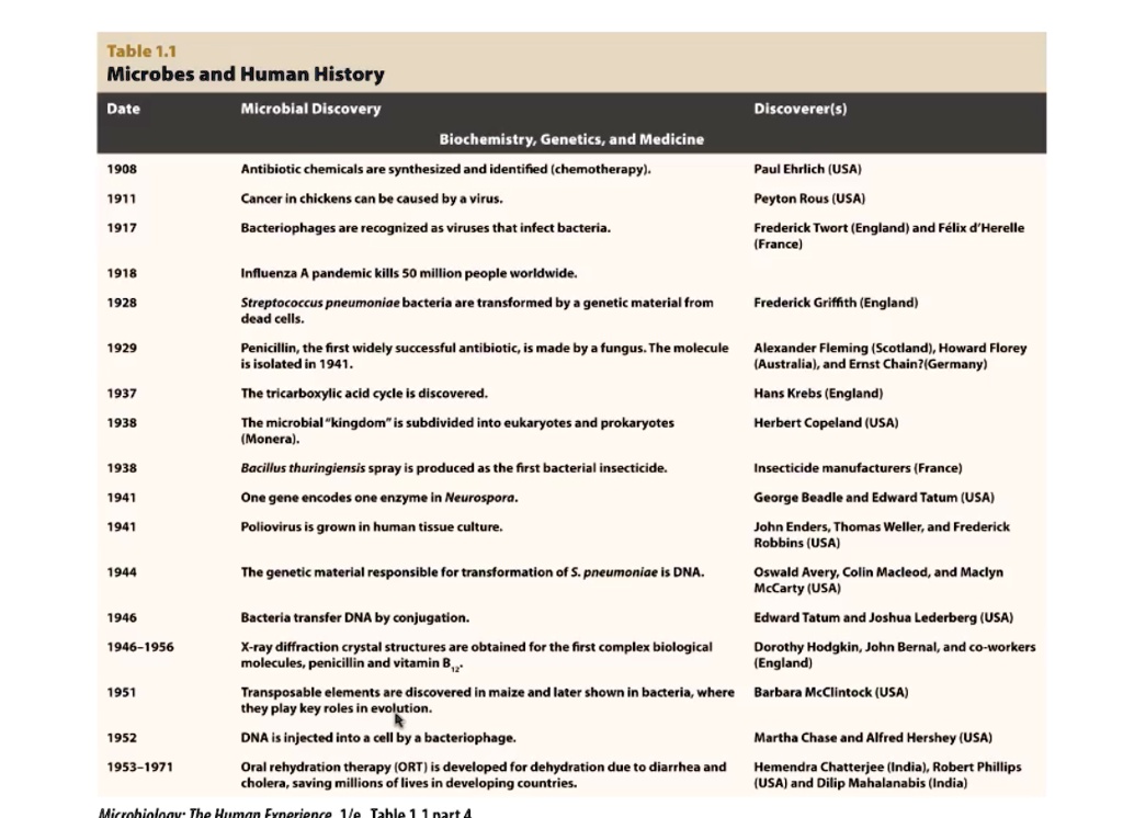 SOLVED:Table 1.1 Microbes and Human History Date Microblal Discovery ...