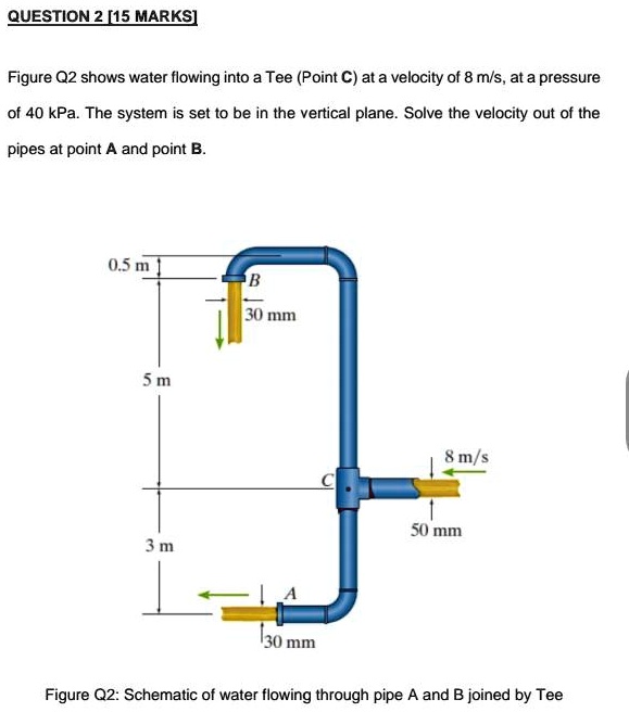 SOLVED: Figure Q2 shows water flowing into a Tee Point at a velocity of ...