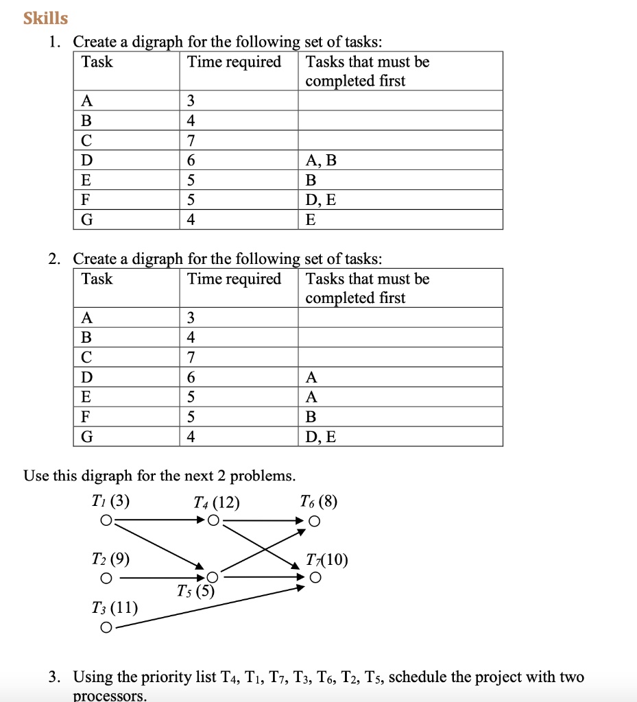 Skills 1. Create a digraph for the following set of tasks: Tasks that must be completed first ...