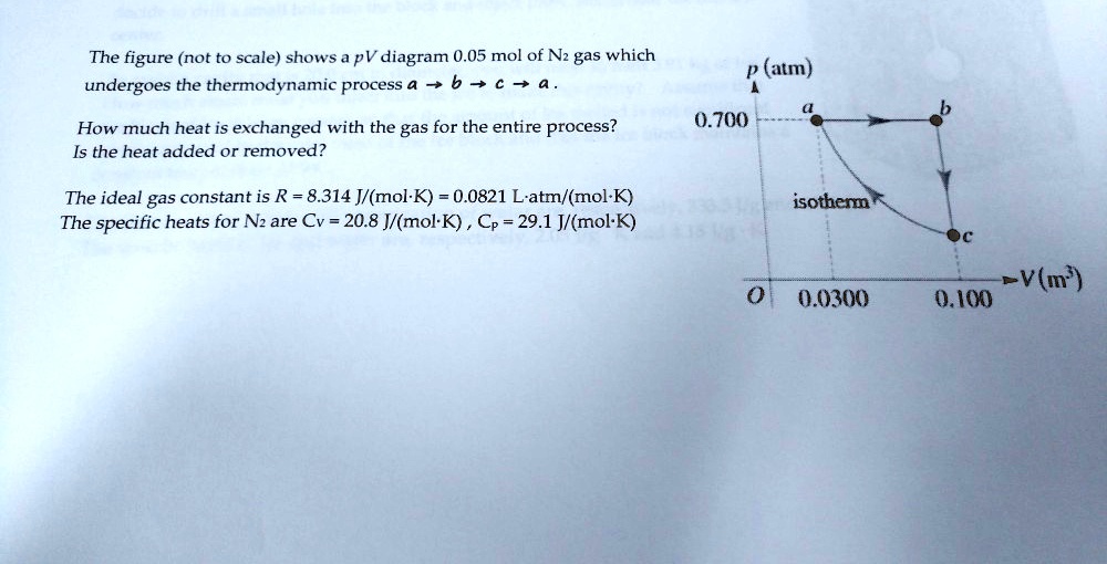 SOLVED: The figure (not to scale) shows a PV diagram 0.05 mol of Nz gas ...