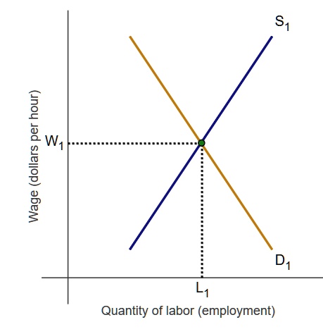 SOLVED: Consider the labor market illustrated in the figure to the ...