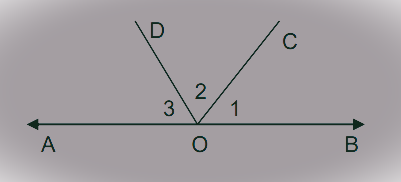 in the figure aob is a straight line od bisects angle aoc what is true ...