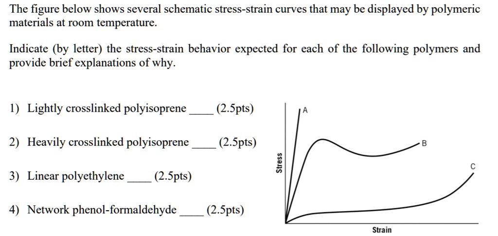 SOLVED: The figure below shows several schematic stress-strain curves ...