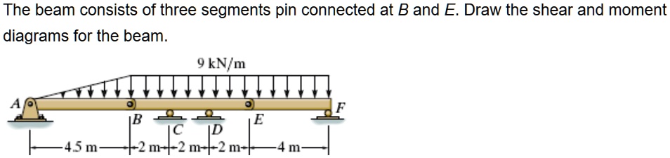 SOLVED: The beam consists of three segments pin-connected at B and E. Draw the shear and moment ...