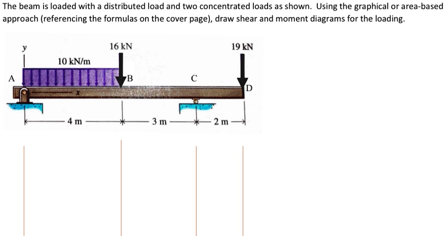 the beam is loaded with a distributed load and two concentrated loads ...