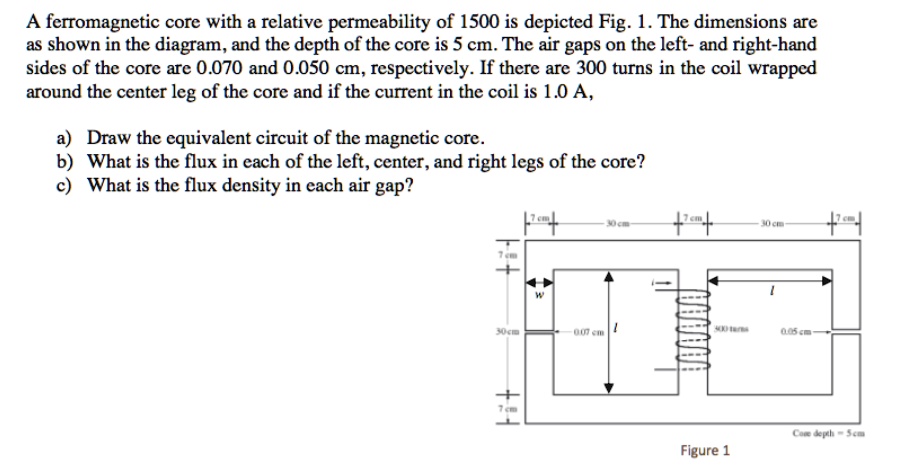 A ferromagnetic core with a relative permeability of 1500 is depicted ...