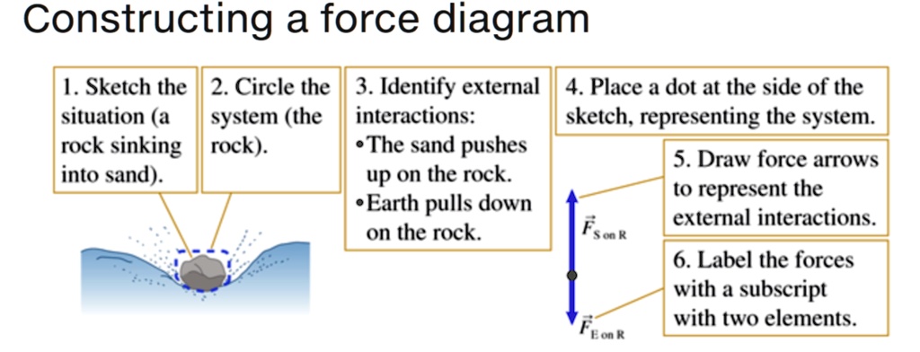 SOLVED: Constructing a force diagram 1.Sketch the 2. Circle the 3 ...