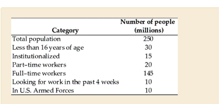 SOLVED: Using the table above, the working-age population is: a. 155 million. b. 170 million. c ...