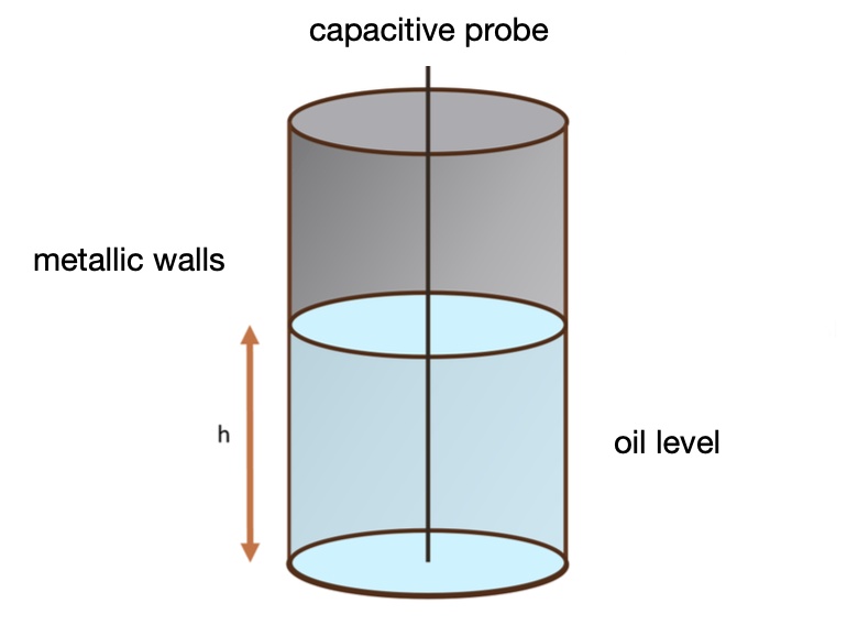 SOLVED: In industrial processes, measurement of the liquid level in a ...