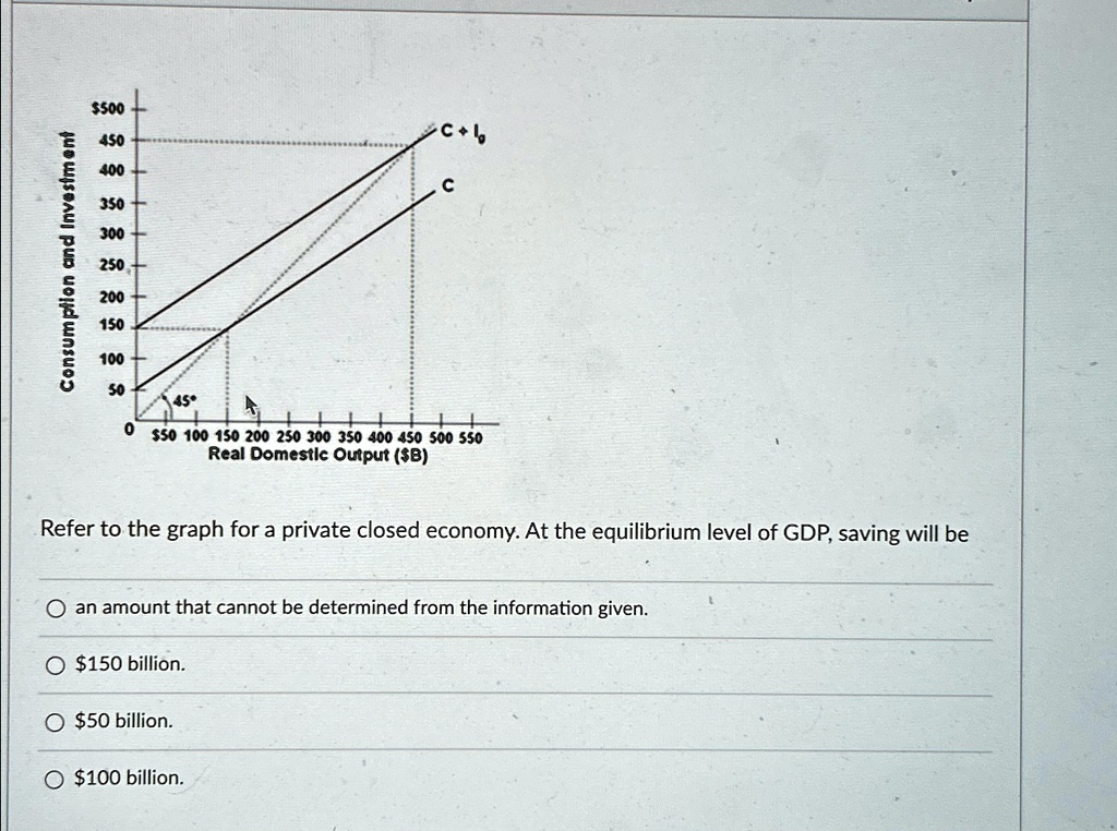 refer to the graph for a private closed economy at the equilibrium ...