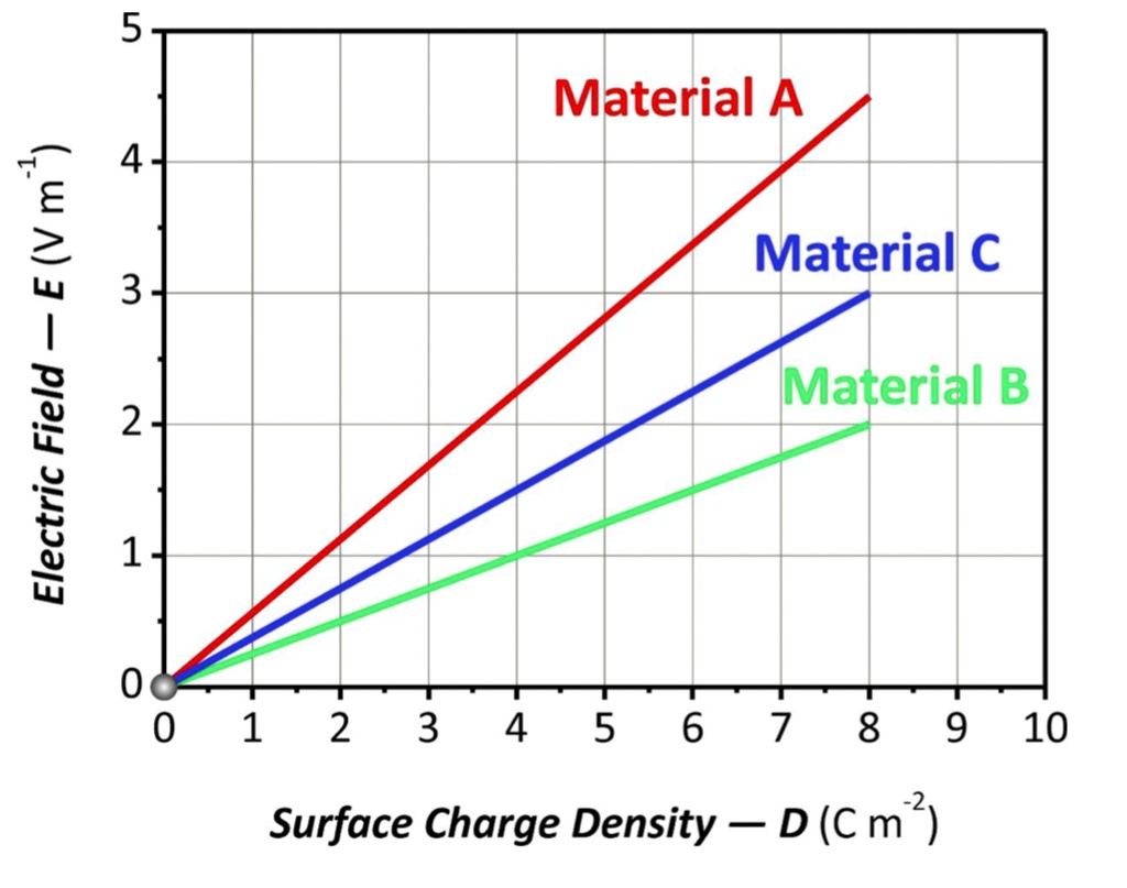 Electric Field — E (V m?¹) 5 4 3 2 1 Material A Material C Material B 0 ...