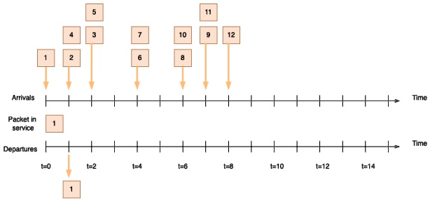 SOLVED: Text: [Packet Scheduling][FIFO][Priority][Round robin][WFQ] Consider the figure below ...