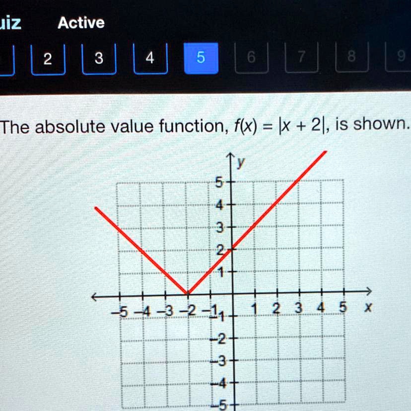The absolute value function, f(x) = |x + 2|, is shown.