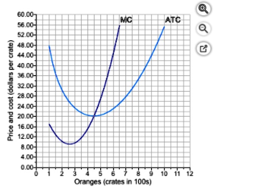 SOLVED: The figure illustrates the average total cost (ATC) and ...