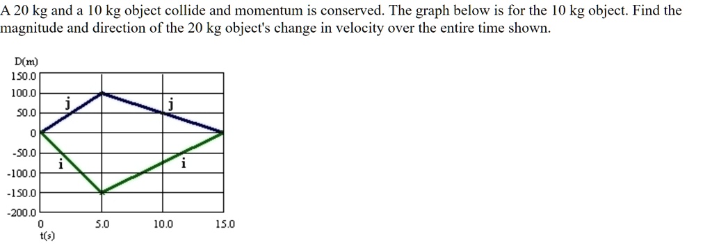 Solved A20 Kg And A 10 Kg Object Collide And Momentum Is Conserved