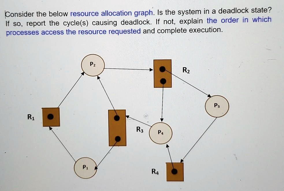 Solved Consider The Below Resource Allocation Graph Is The System In