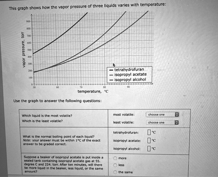 SOLVED:This graph shows how the vapor pressure of three liquids varies with temperature: L 8 ...