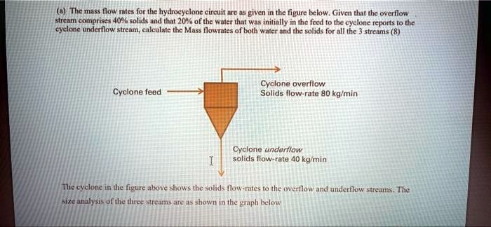 SOLVED: (a) The mass flow rates for the hydrocyclone circuit are as ...