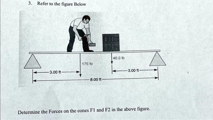 3. Refer to the figure Below 40.0 lb 175 lb 3.00 ft 3.00 ft 8.00 ft ...