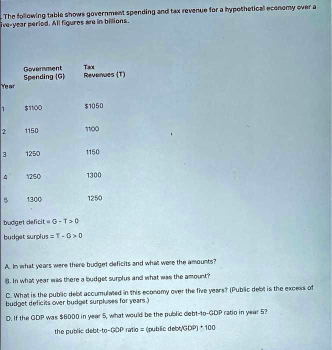The following table shows government spending and tax revenue for a ...