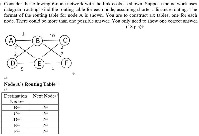 ?Consider the following 6-node network with the link costs as shown. Suppose the network uses ...