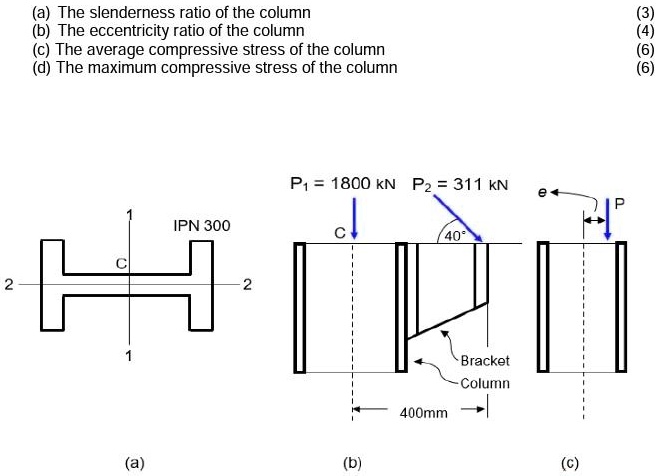 (a) The slenderness ratio of the column (b) The eccentricity ratio of the column (c) The average ...